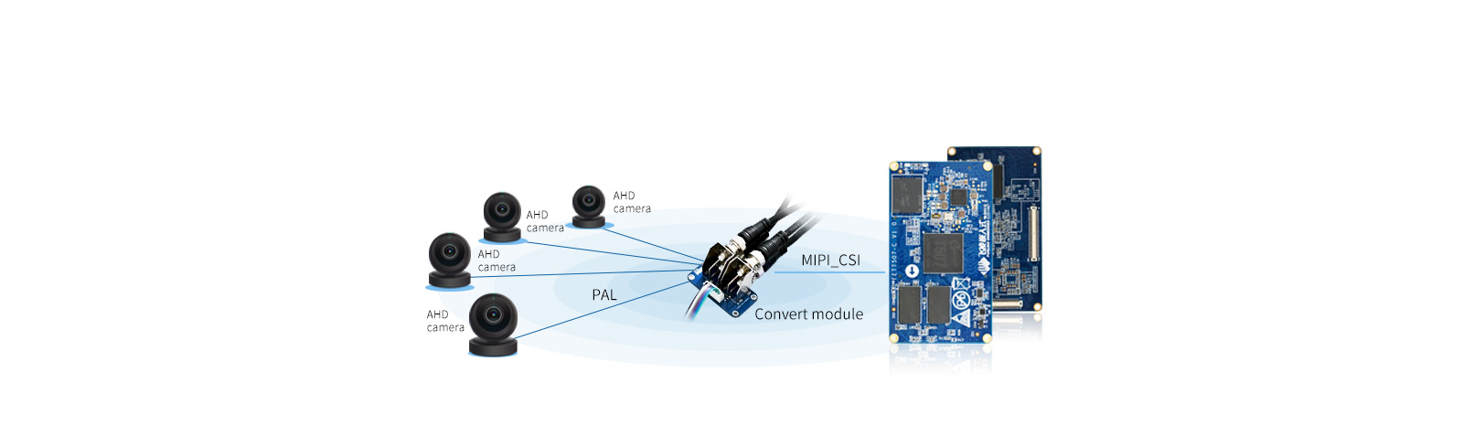 Allwinner Automative Grade T507 System on Module, T507 SoM, T507 Core ...