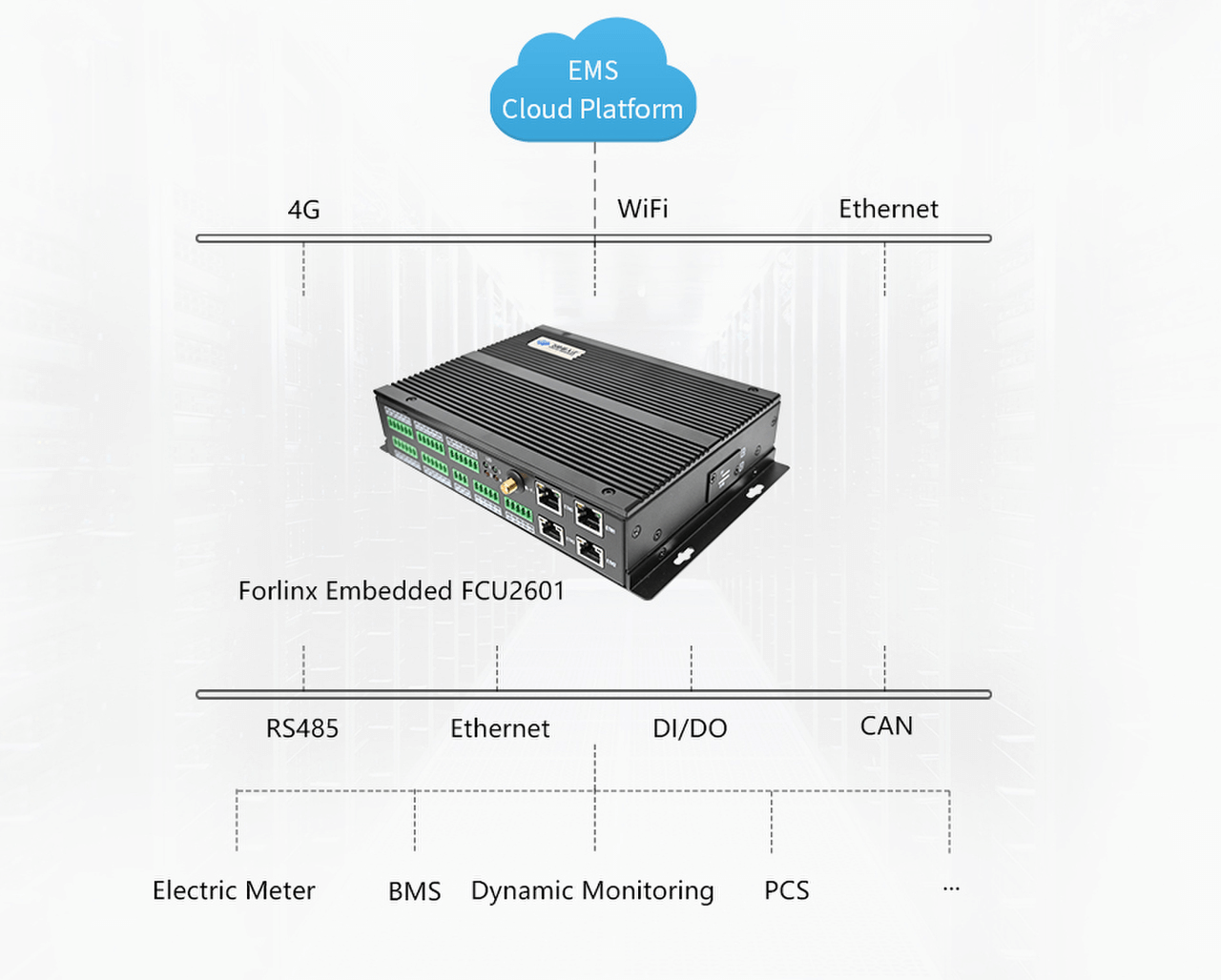 FCU2601 Gateway: Revolutionizing Energy Management and Optimization ...